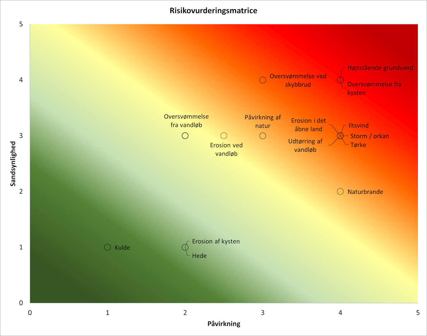 Bilag 3 Risikovurdering